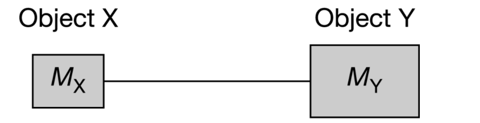 Solved Consider a system of two objects and Earth. Object XX | Chegg.com