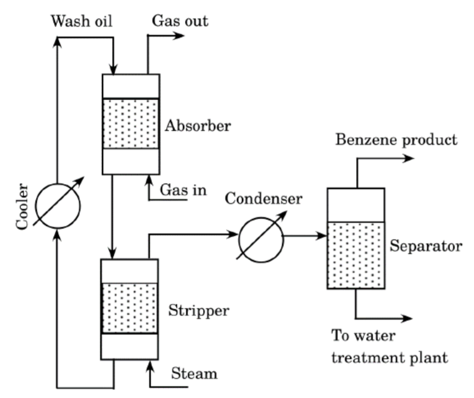 Solved Consider the following diagram to recover benzene | Chegg.com