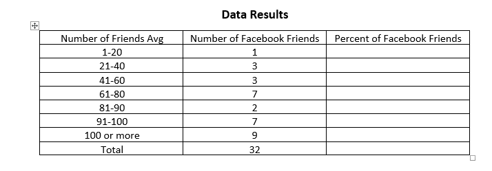 Solved For my data, I used my Facebook Friends as my | Chegg.com
