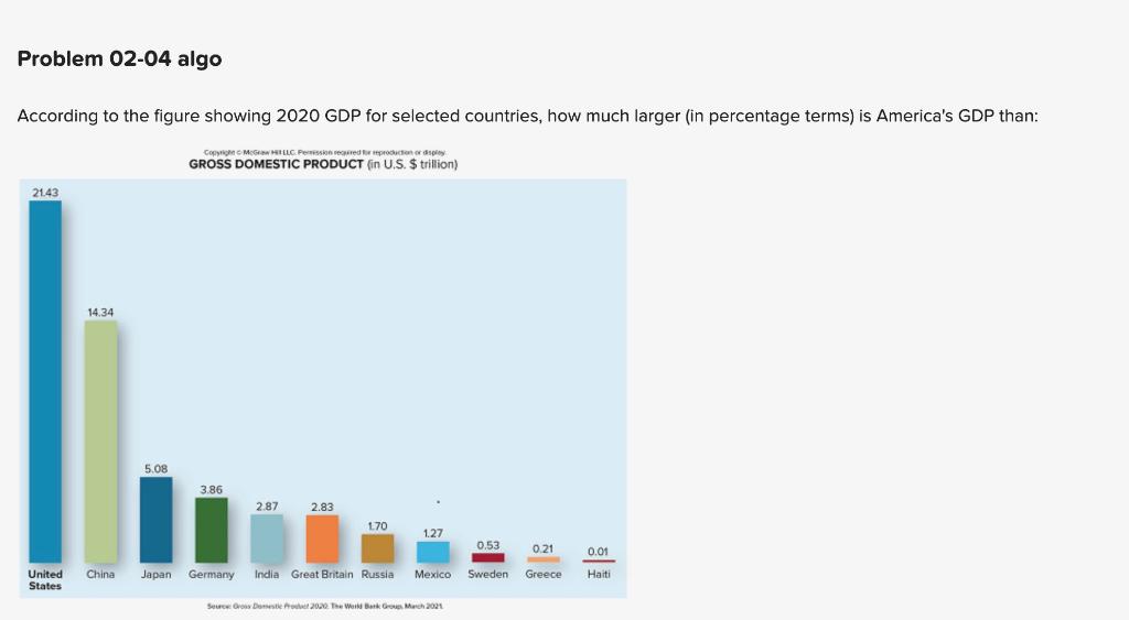 Solved According to the figure showing 2020 GDP for selected | Chegg.com