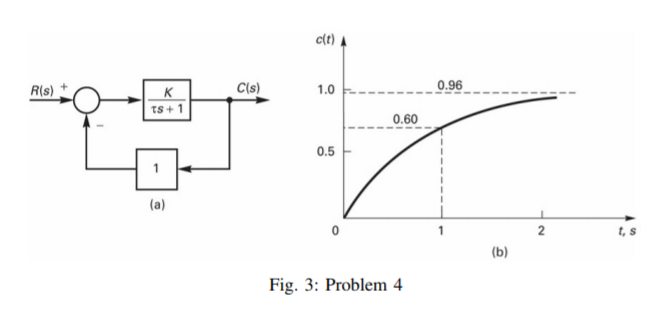 Solved Problem 4: (10 points) The closed-loop system has the | Chegg.com