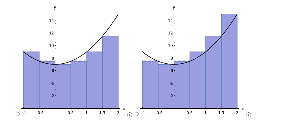 Solved Let f(x) = 7 + 2x2 (a) Estimate the area under the | Chegg.com
