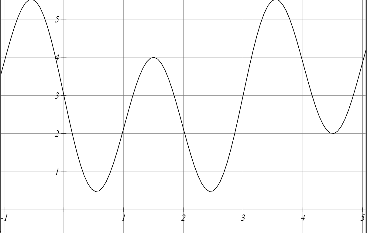 Solved Based on the graph above, estimate to one decimal | Chegg.com