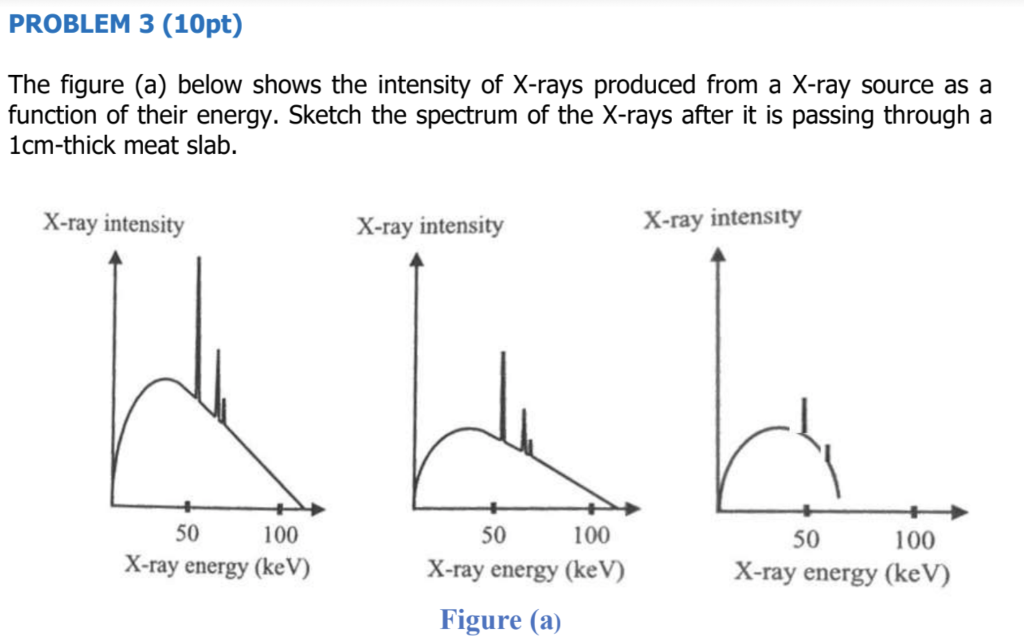 Solved The figure (a) below shows the intensity of X-rays | Chegg.com