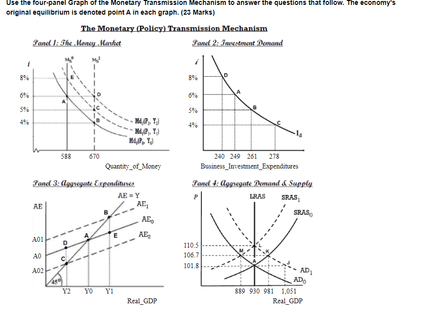 Solved Use the four-panel Graph of the Monetary Transmission | Chegg.com