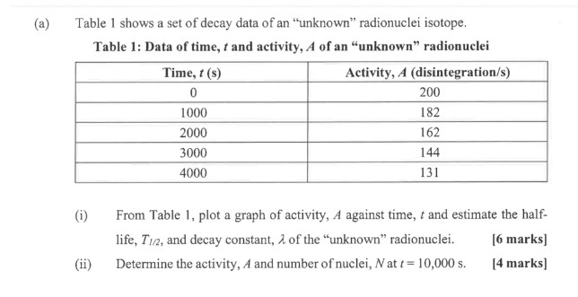 Solved Table 1 shows a set of decay data of an "unknown" | Chegg.com
