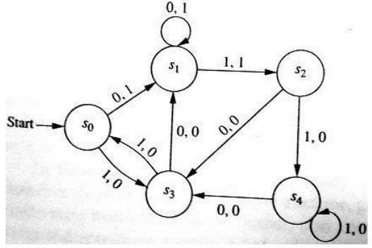 Solved Find the input string generated by the following | Chegg.com