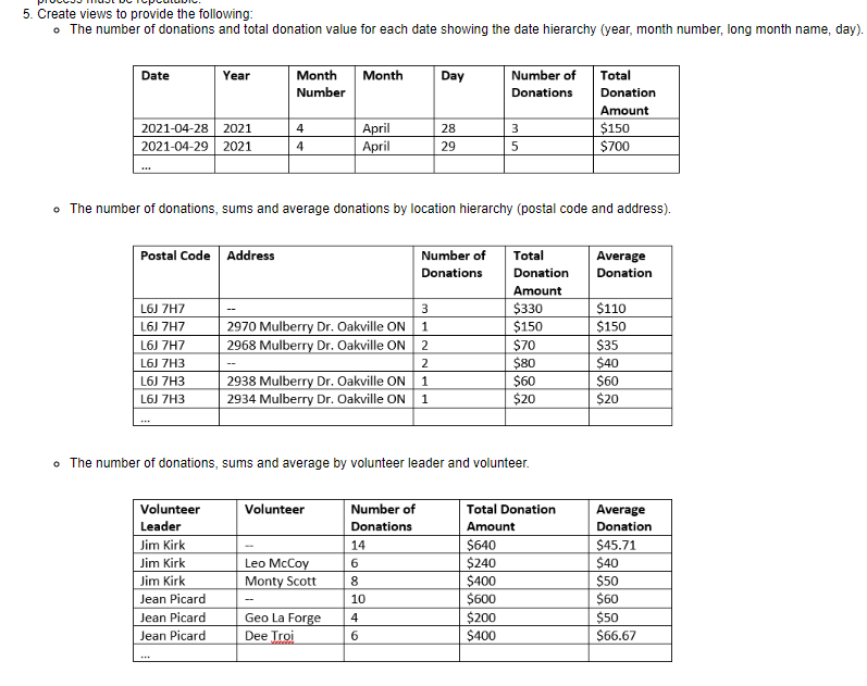 Solved Write SQL code to create 4 table for star schema , | Chegg.com