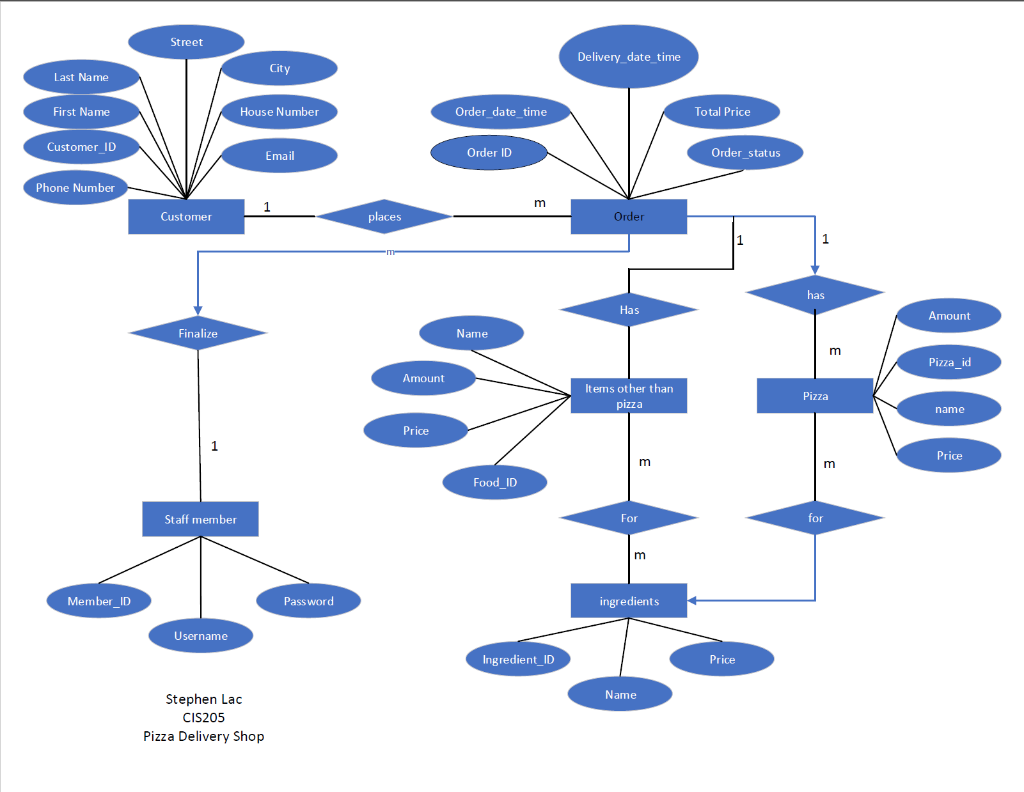 This weeks assignment continues the practice of | Chegg.com