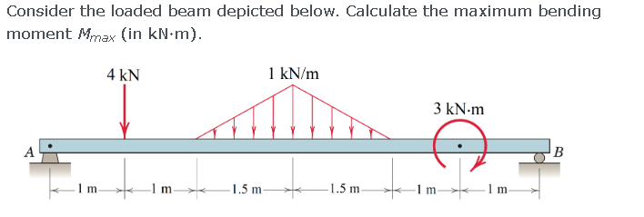 Solved Consider the loaded beam depicted below. Calculate | Chegg.com