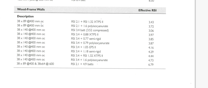 Solved Find the Effective RSI for a wood frame wall 38mm x | Chegg.com