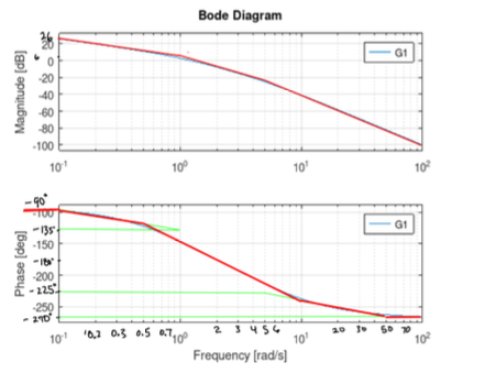 Solved Given the Bode plot, determine the transfer | Chegg.com
