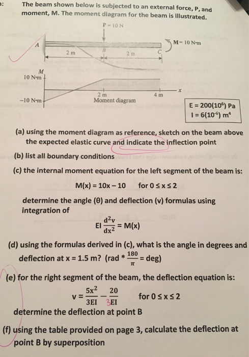 Solved The beam shown below is subjected to an external | Chegg.com