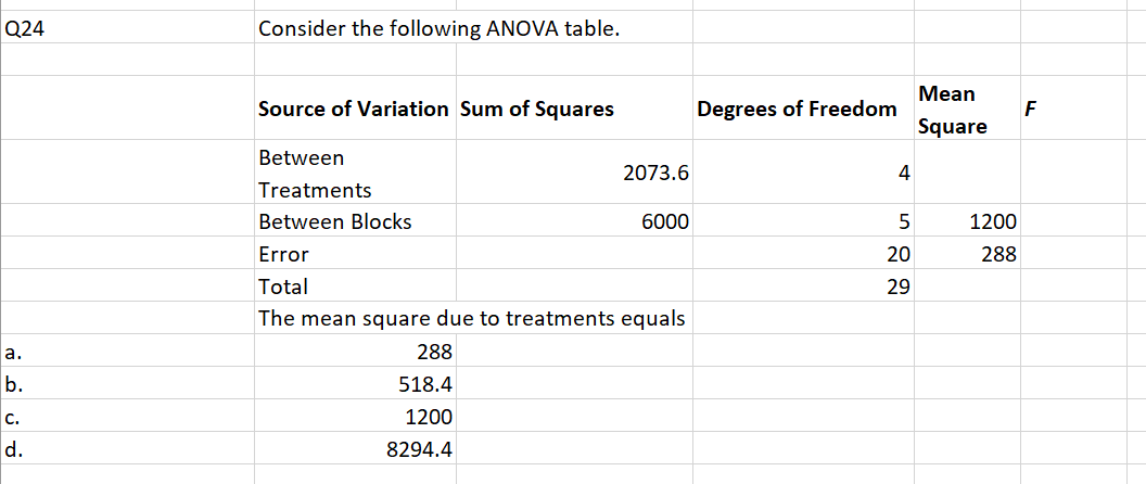 Solved Q24 Consider the following ANOVA table. | Chegg.com