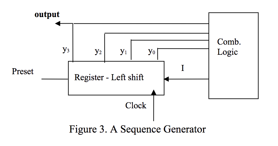 Solved A Sequence Generator Generates A Continuous Sequence 