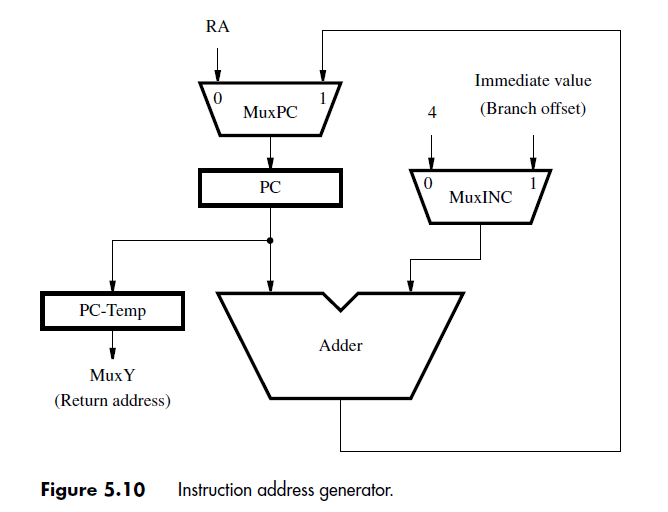 Solved Problem 3 The instruction Add R4. R4. R8 is stored in | Chegg.com