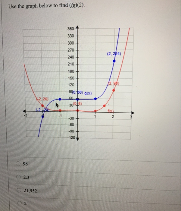 Solved Use the graph below to find (g)(2). 360 330 300 270 | Chegg.com