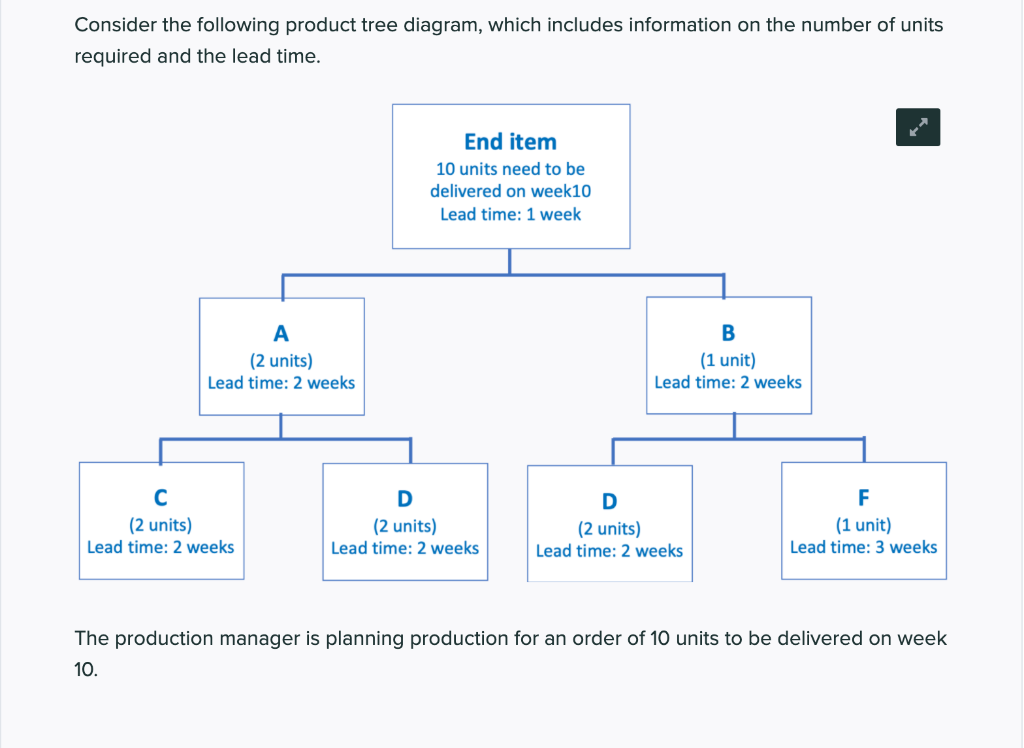 Solved Consider the following product tree diagram, which | Chegg.com