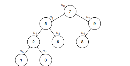 Solved (a) (7 ﻿points) ﻿Assume that t refers to the AVL tree | Chegg.com