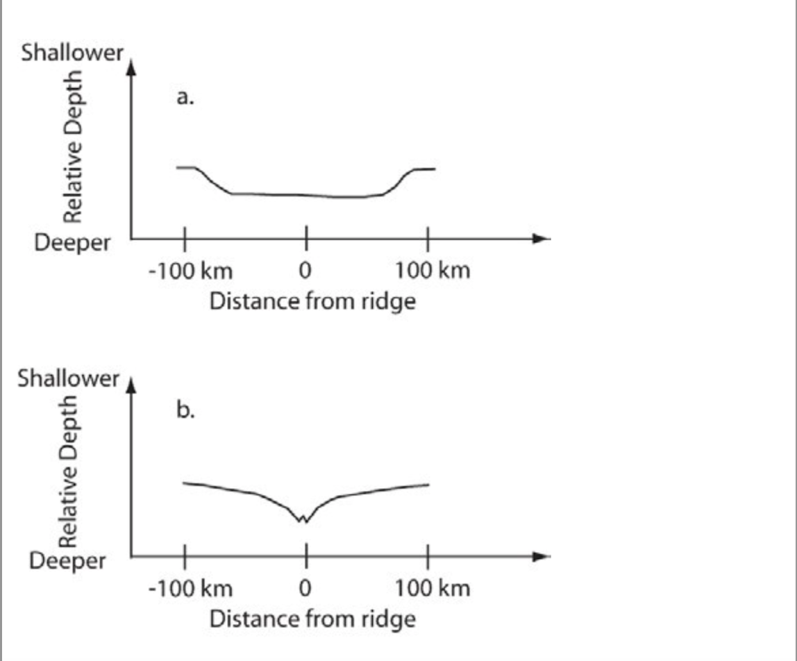 Mid Ocean Ridge Diagram