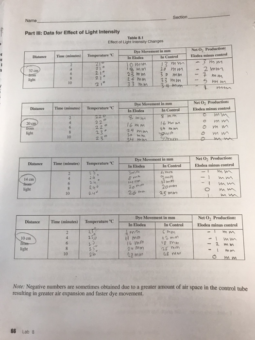 Solved I need abstract writing on this lab. That means I | Chegg.com