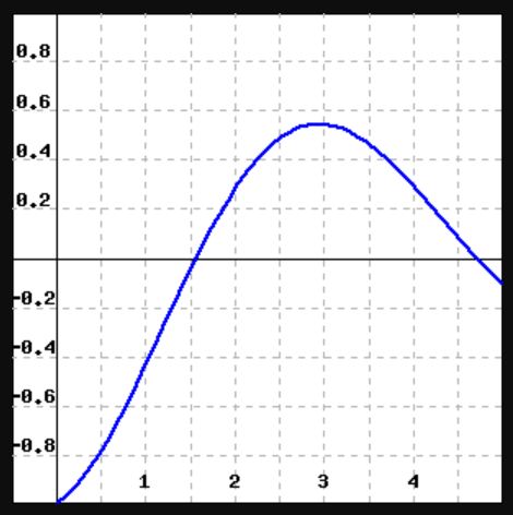 Solved The graph of f(t) is shown in the figure. On a | Chegg.com