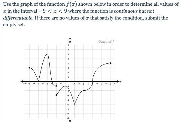 Solved Use the graph of the function f (2) shown below in | Chegg.com