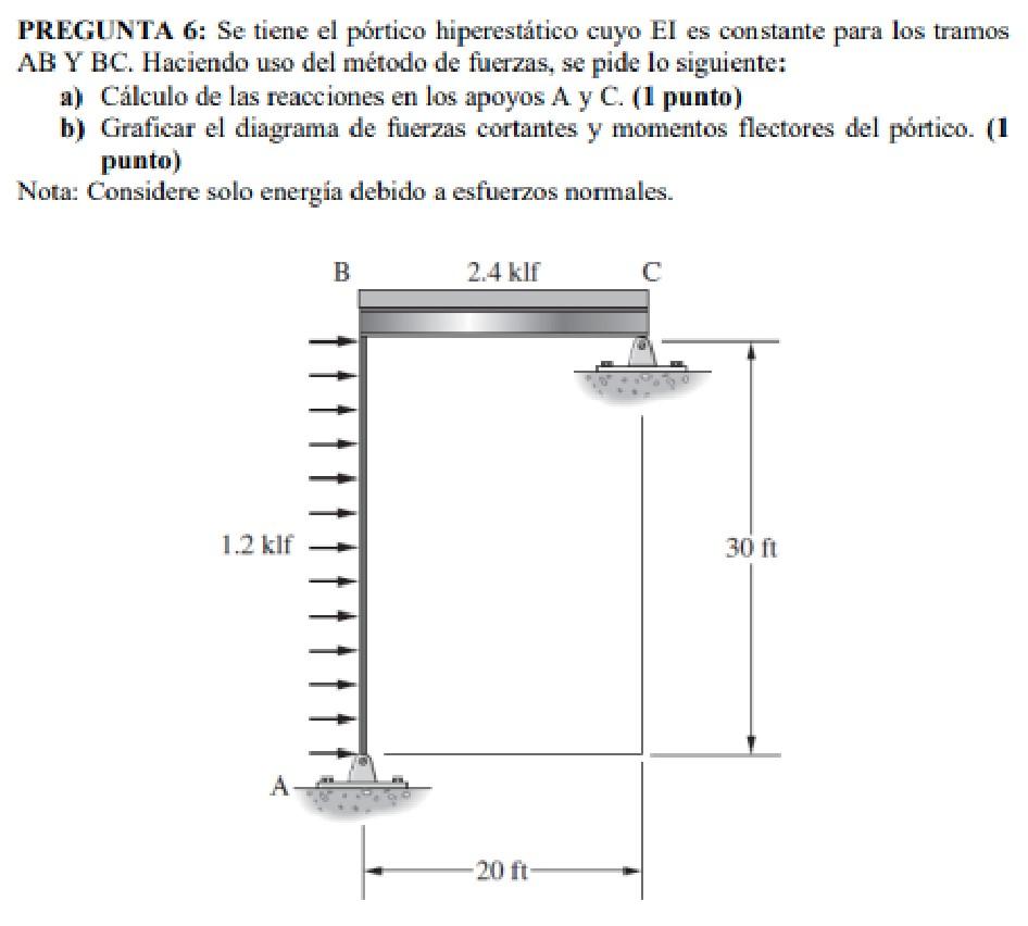Solved There is a hyperstatic gantry whose EI is constant | Chegg.com