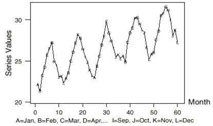 Solved 1. Estimate a linear trend line for the following | Chegg.com