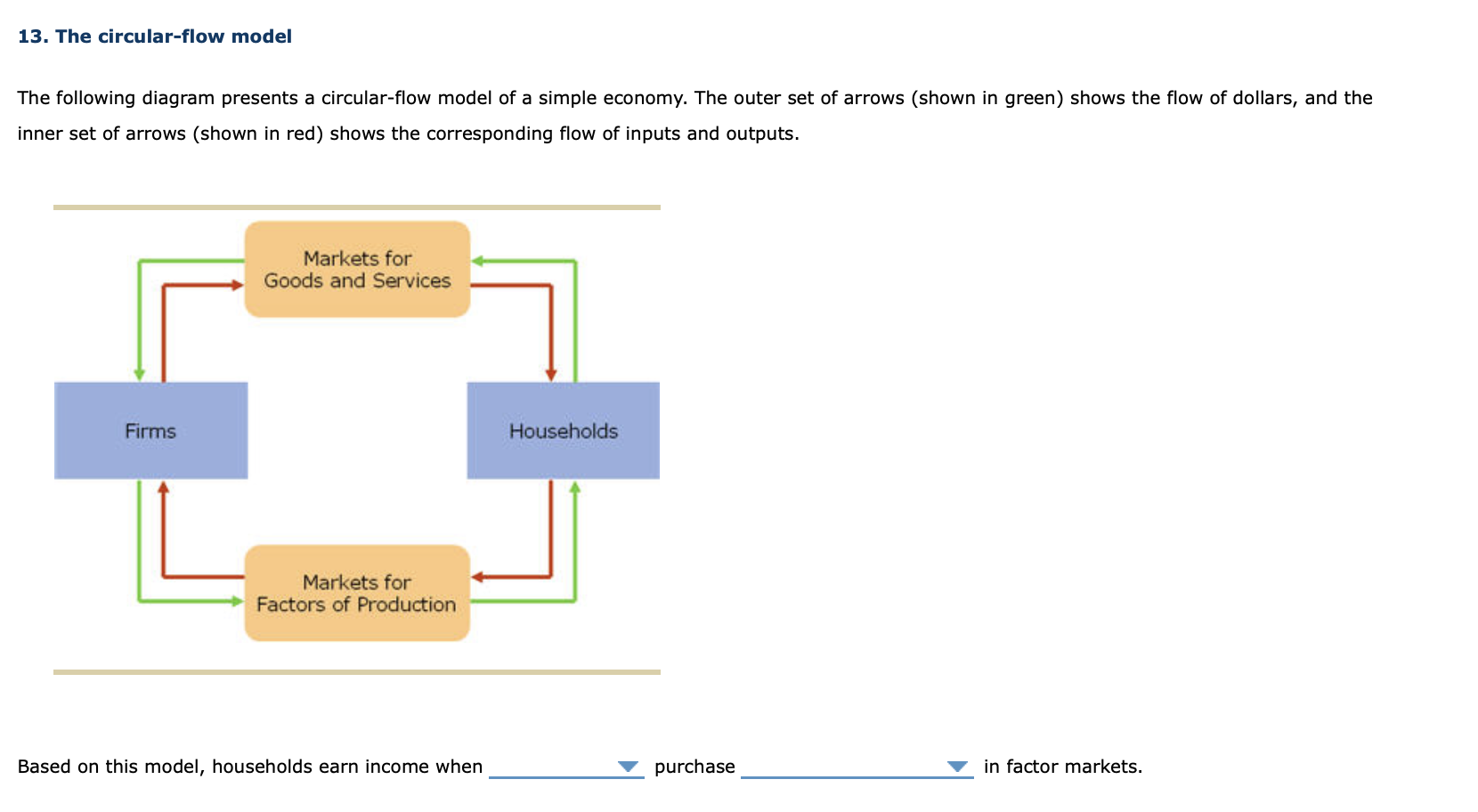 Solved 13. The circular-flow model The following diagram | Chegg.com