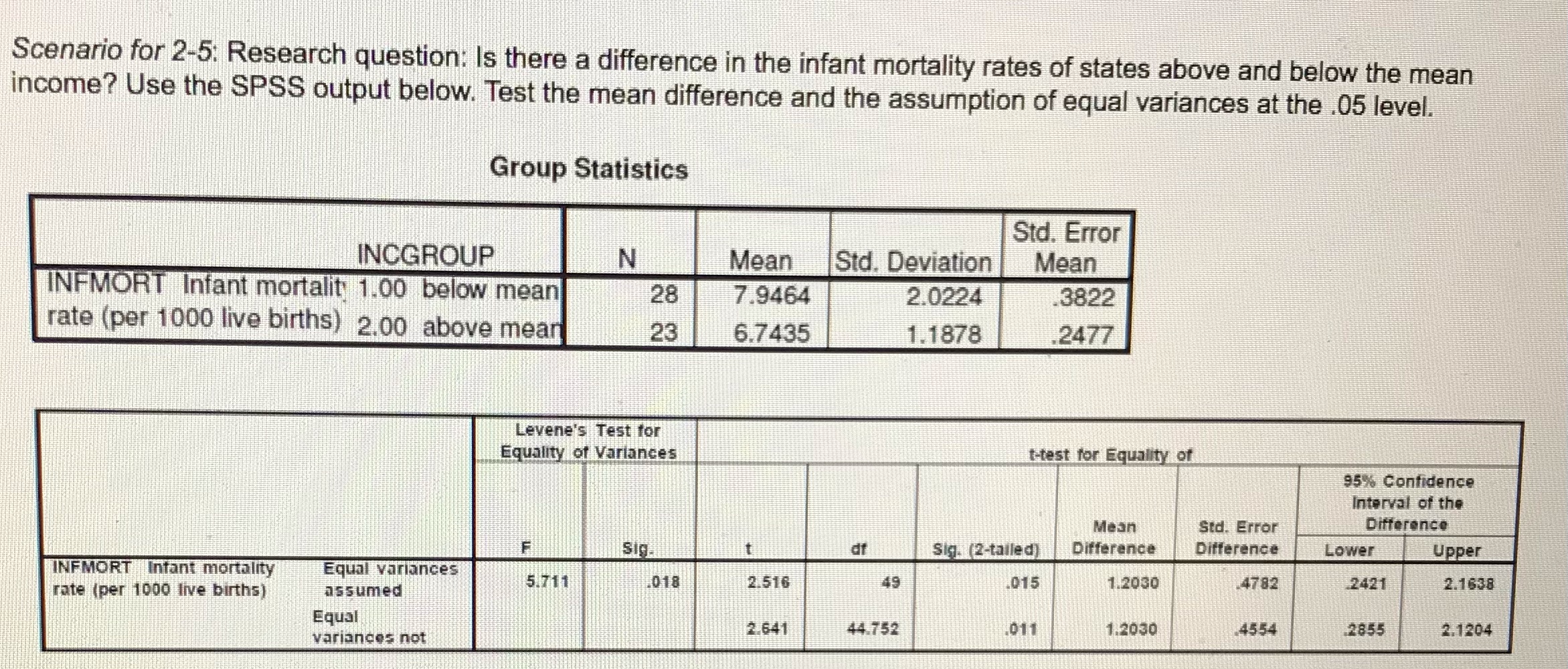 1.The Levene's test in the printout indicates that | Chegg.com