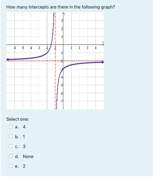 Solved How many intercepts are there in the following graph? | Chegg.com