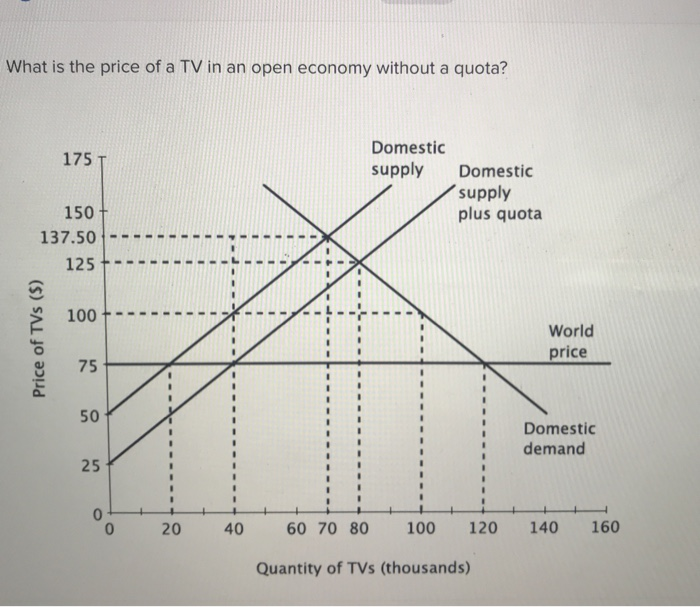Solved What is the price of a TV in an open economy without | Chegg.com