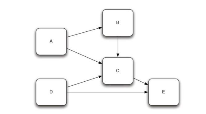 Solved (a) The following diagram represents the dependency | Chegg.com
