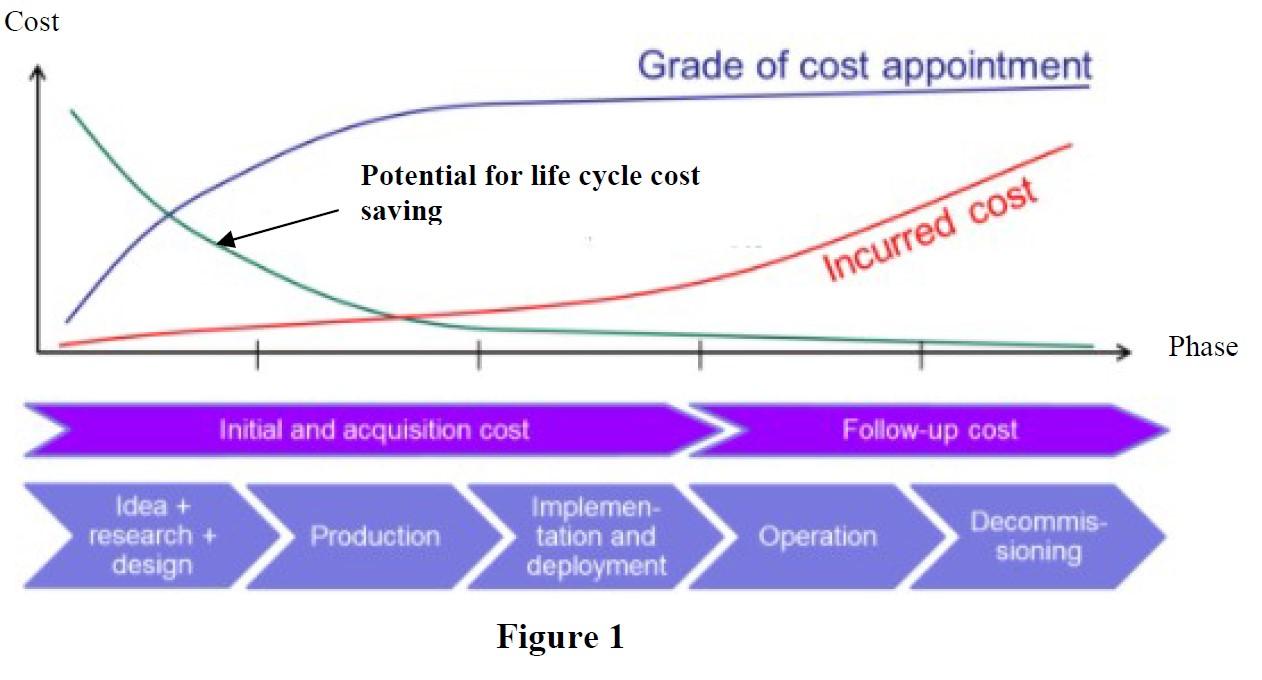 Solved Figure 1 shows the phases of a product life cycle and | Chegg.com