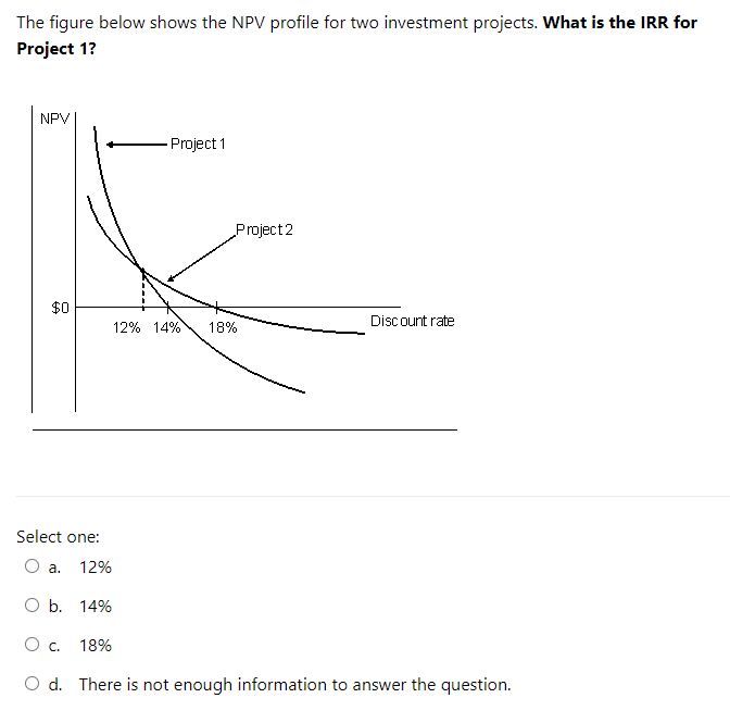 Solved The figure below shows the NPV profile for two | Chegg.com