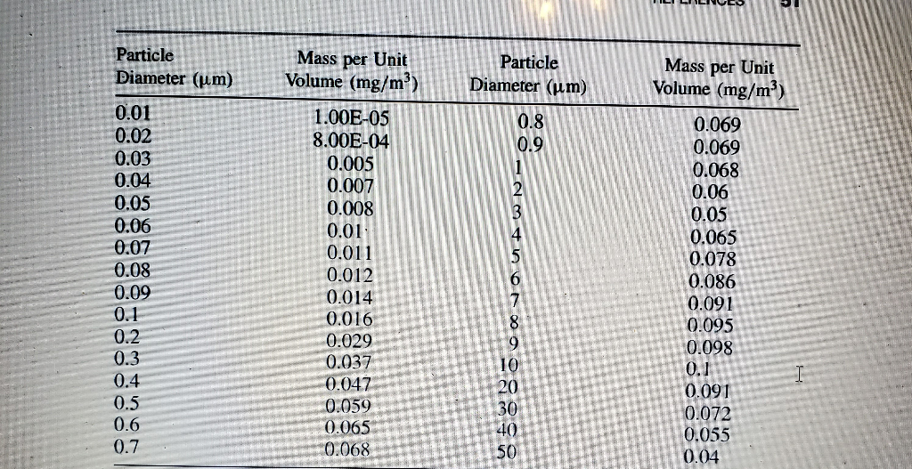 Solved 2. The table and graph below show the aerosol | Chegg.com