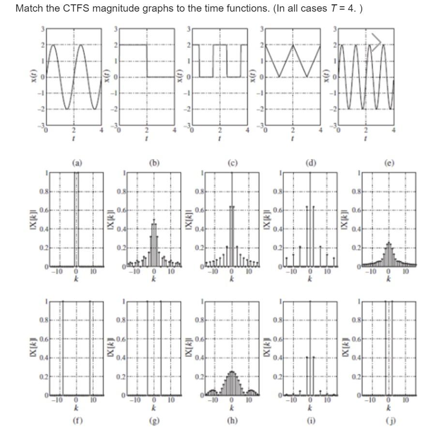 Solved Match the CTFS magnitude graphs to the time | Chegg.com