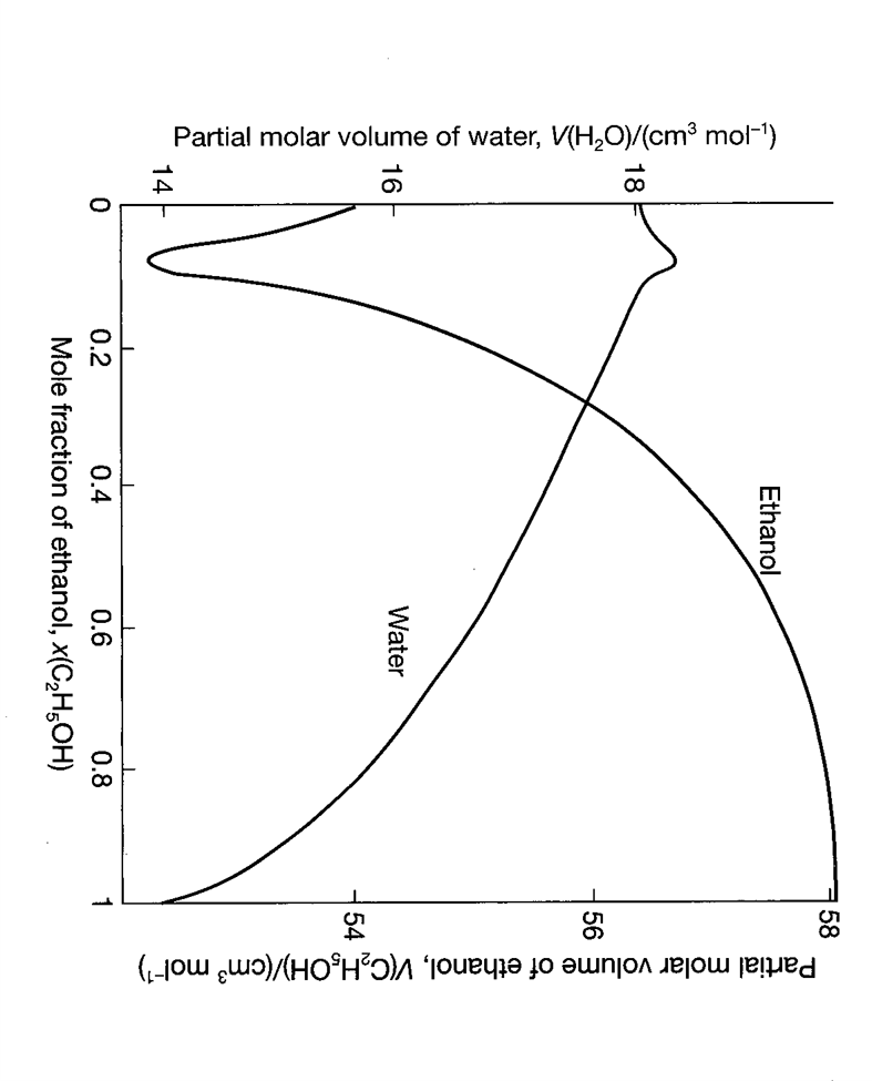 Solved Using the figure below to get molar volumes of | Chegg.com