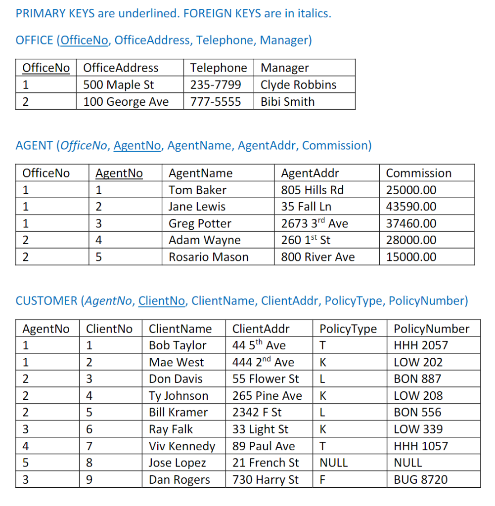 Solved Write SQL commands to provide the following | Chegg.com