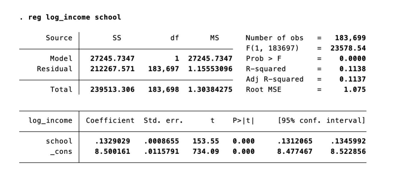Solved Returns to schooling Katherine runs the following | Chegg.com