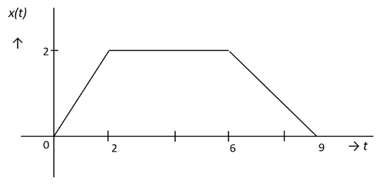 Solved Using scaled and delayed ramp functions, generate in | Chegg.com
