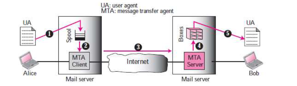 Solved Explain the SMTP scenario above according to the | Chegg.com