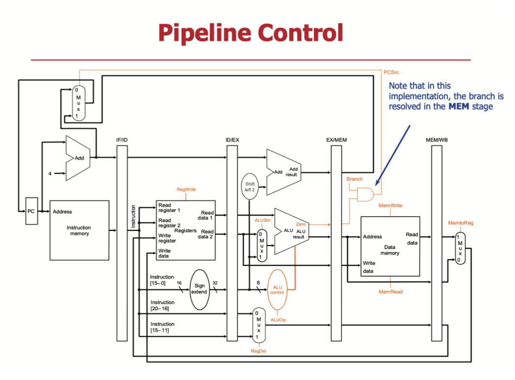 Solved 1. You want to run the program with a pipelined | Chegg.com