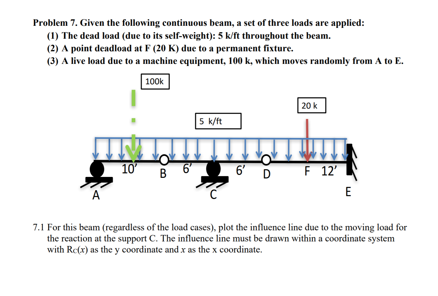 Solved Problem 7. Given the following continuous beam, a set | Chegg.com