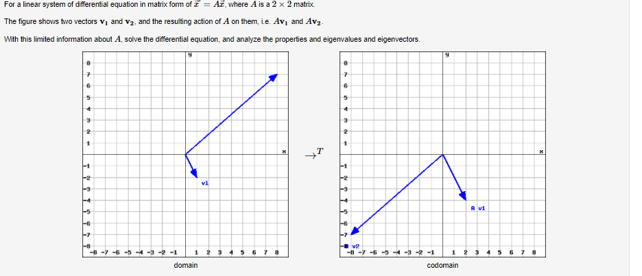 Solved For a linear system of differential equation in | Chegg.com