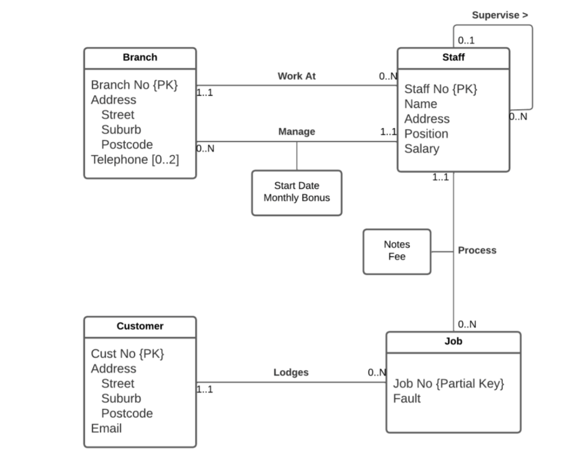 Solved 3. If they are not in 3NF, decompose them into 3NF | Chegg.com