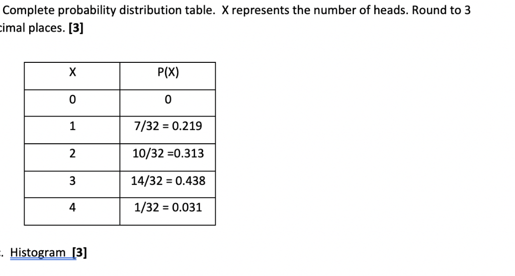 Solved Complete probability distribution table. X represents | Chegg.com