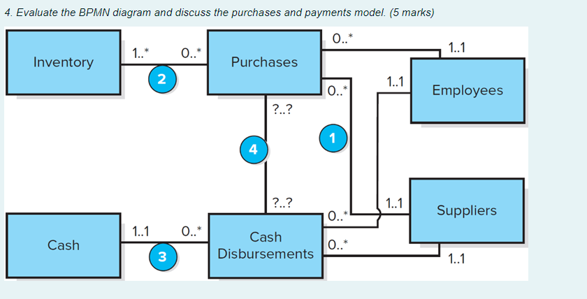 Solved 4. Evaluate the BPMN diagram and discuss the | Chegg.com