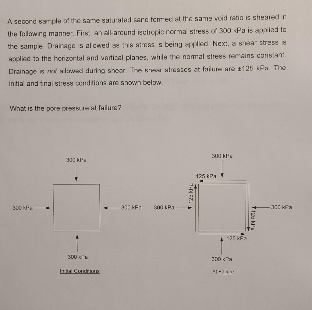 Solved A sample of saturated sand is sheared in the | Chegg.com